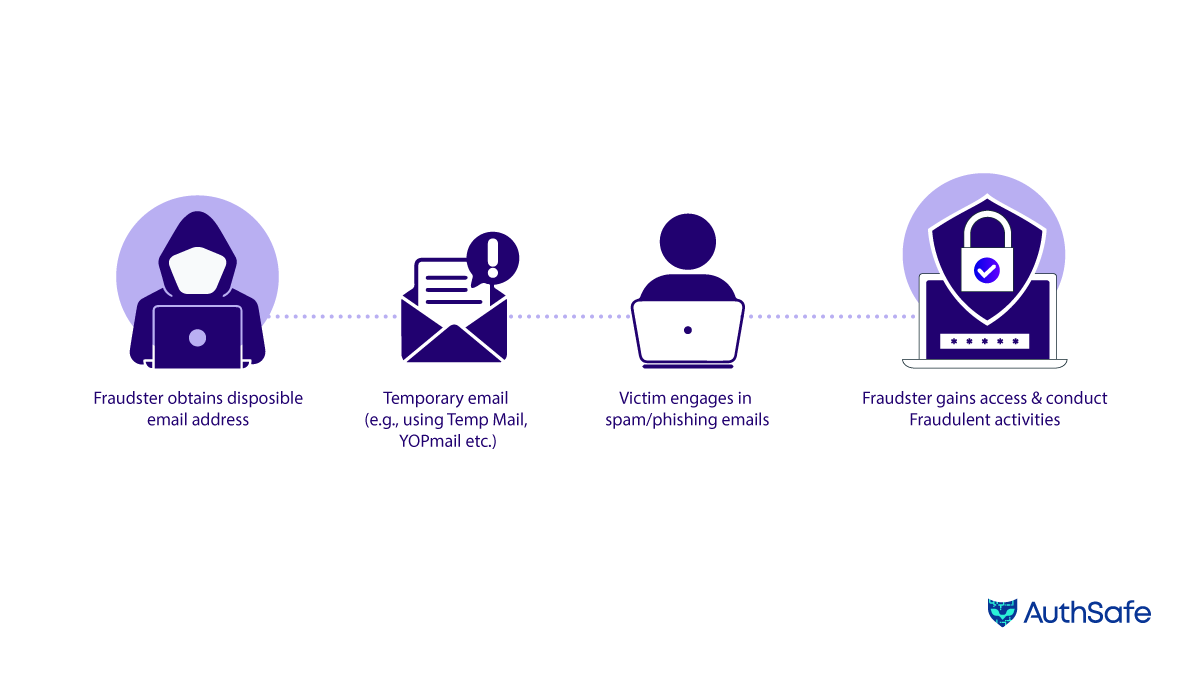 Unmasking ATO Threats: Identifying Suspicious Phone Numbers and Emails