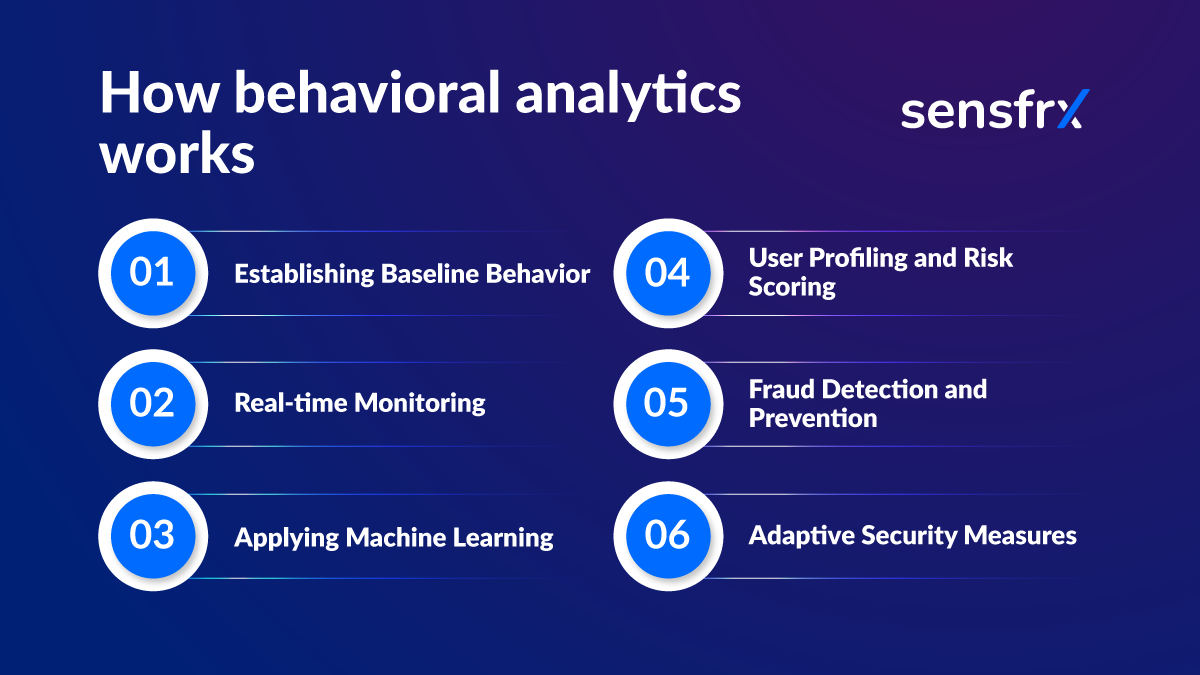 Behaviour Analytics in Fraud Detection — Sensfrx