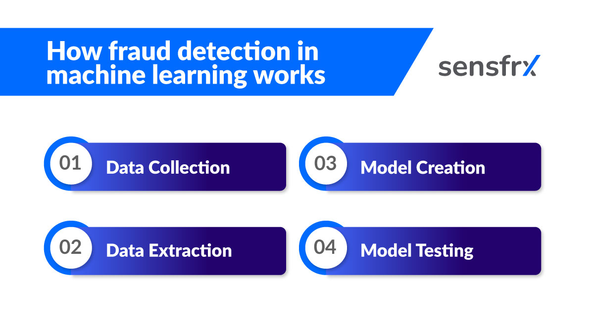 Machine Learning in Fraud Detection: A Guide