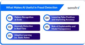 AI in Fraud Detection: Techniques, Use Cases & Future Trends