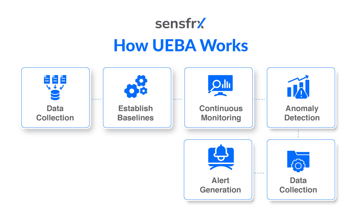 UEBA: How User & Entity Behavior Analytics Enhance Security