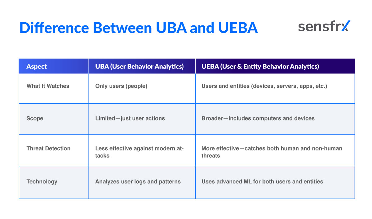 UEBA: How User & Entity Behavior Analytics Enhance Security