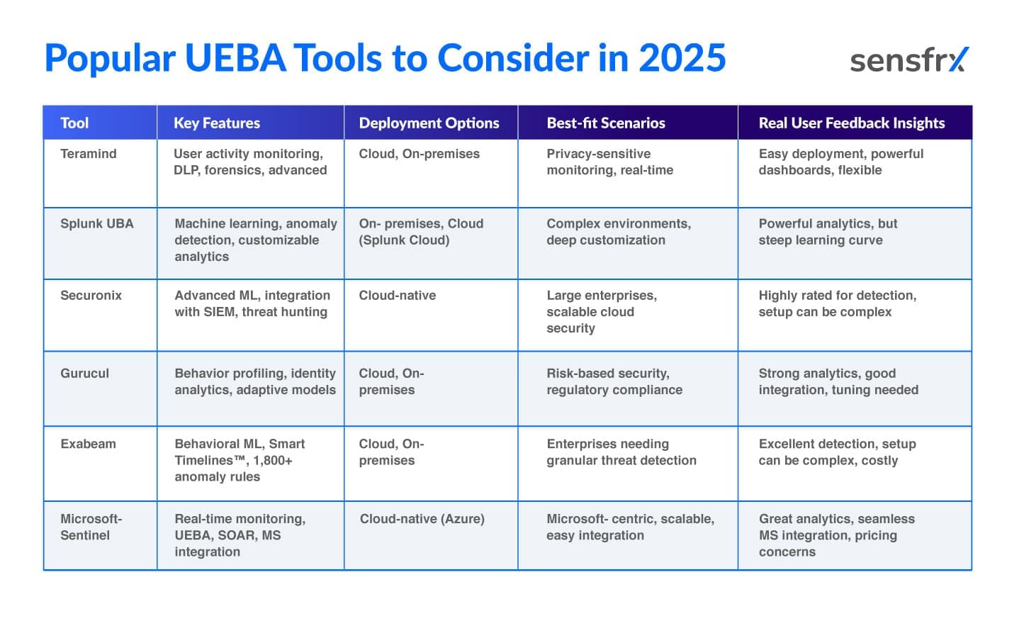 UEBA: How User & Entity Behavior Analytics Enhance Security